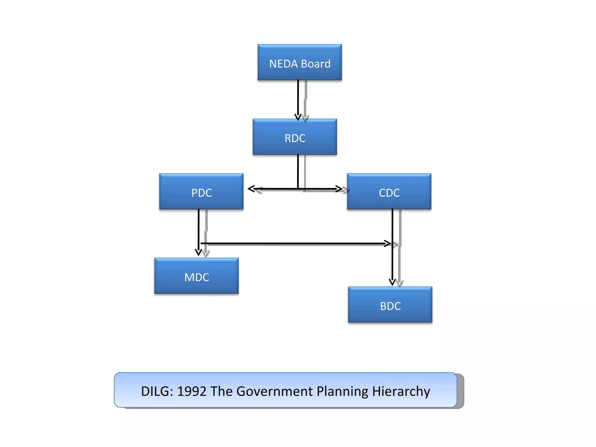 Role of Local Government | PPT