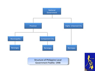 Role of Local Government | PPT