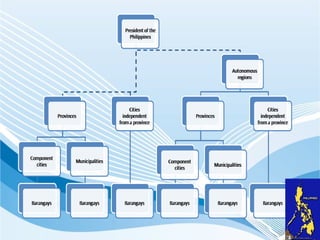Role of Local Government | PPT
