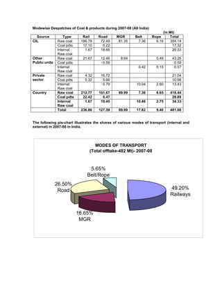 Role of logistics and infrastructure in the development of coal market ...
