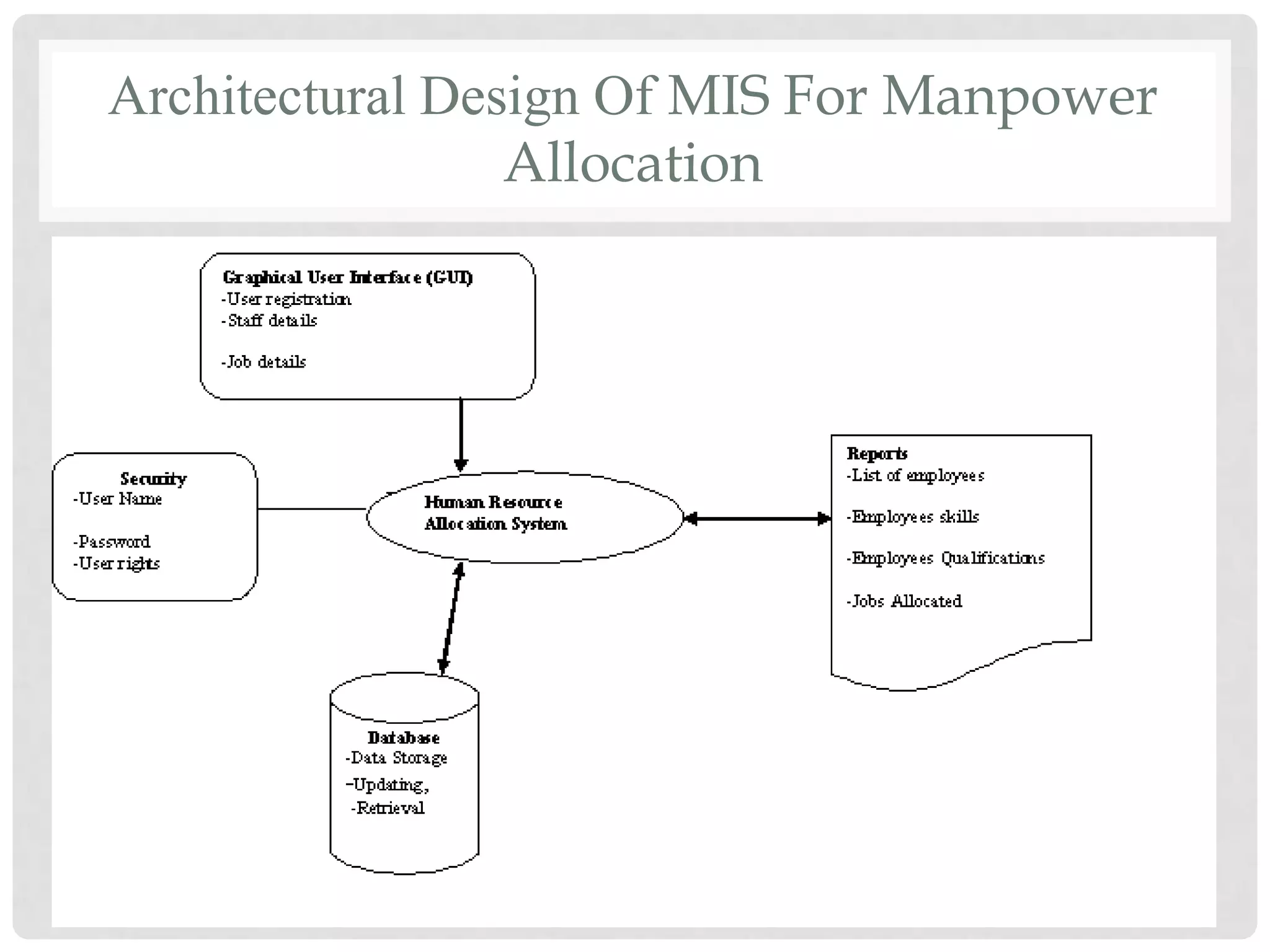Role of management information systems in manpower allocation | PPTX