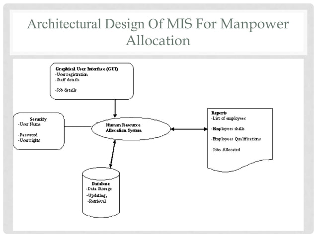 Role of management information systems in manpower allocation | PPTX ...