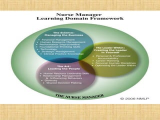 Role of management in nursing profession | PPT