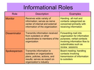 Role of manager_129 | PPT