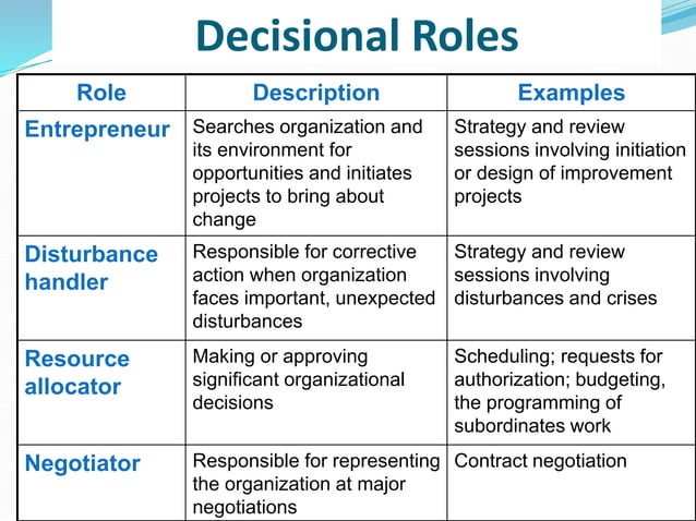 Role of managers | PPTX