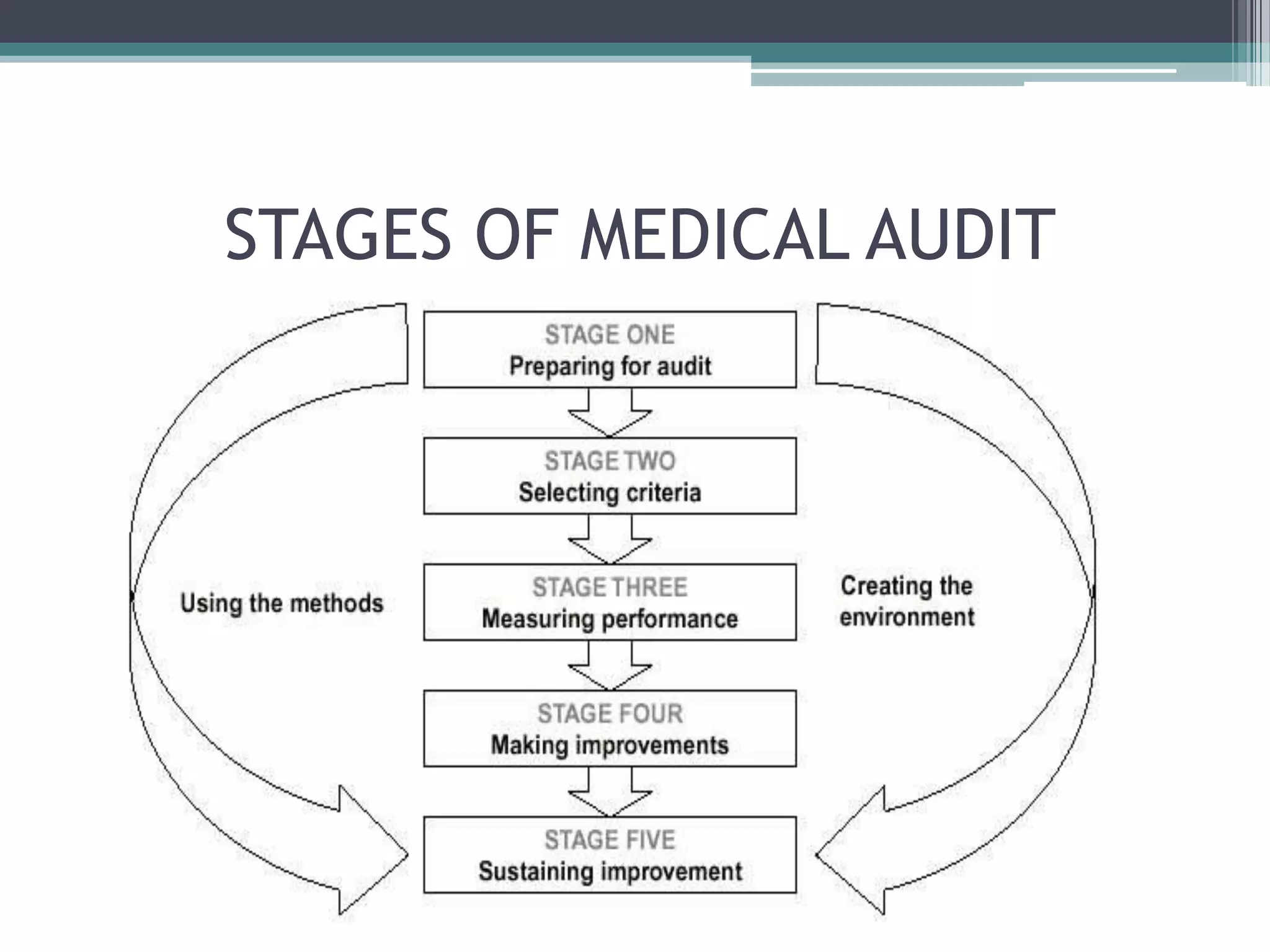Role of medical audit | PPTX