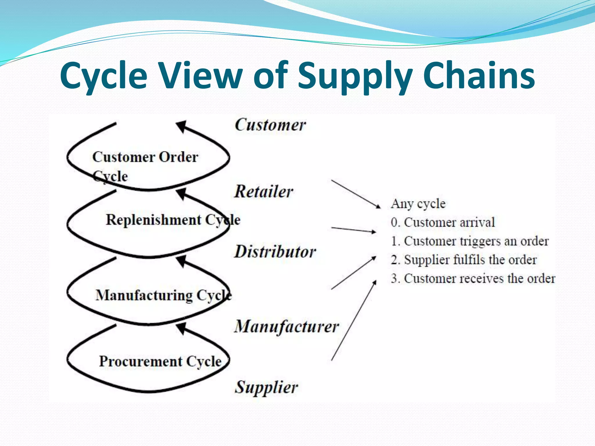 Role of Merchandiser in Supply Chain Management | PPTX