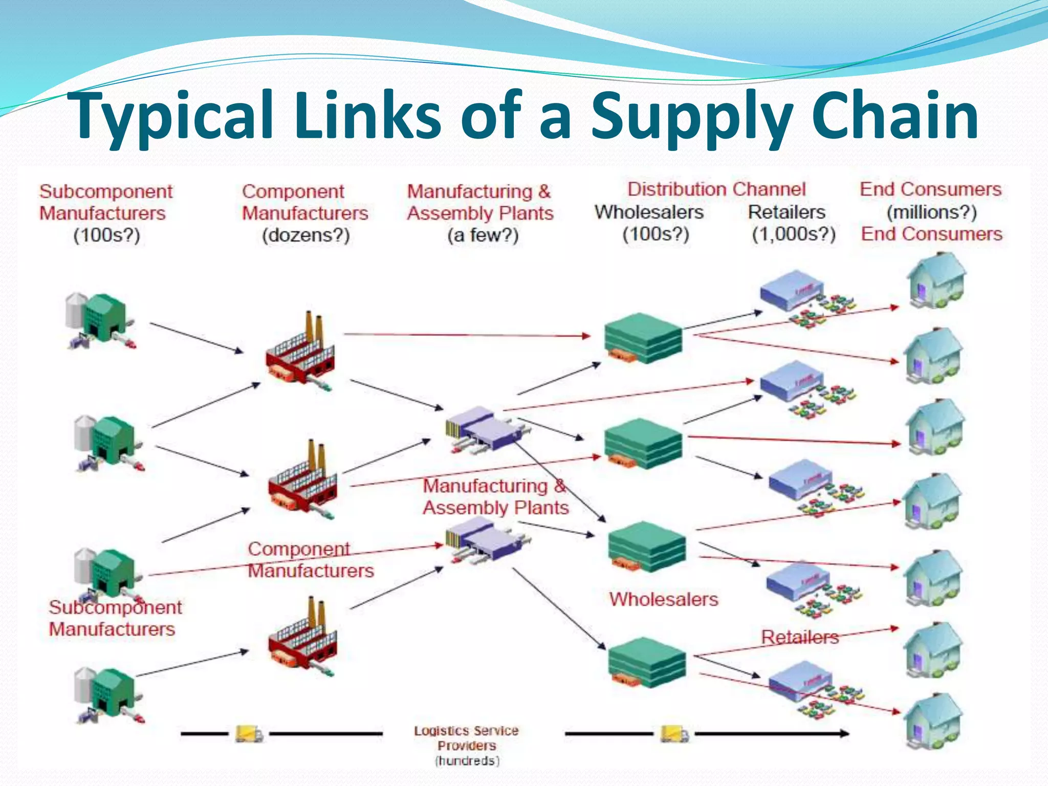Role of Merchandiser in Supply Chain Management | PPTX