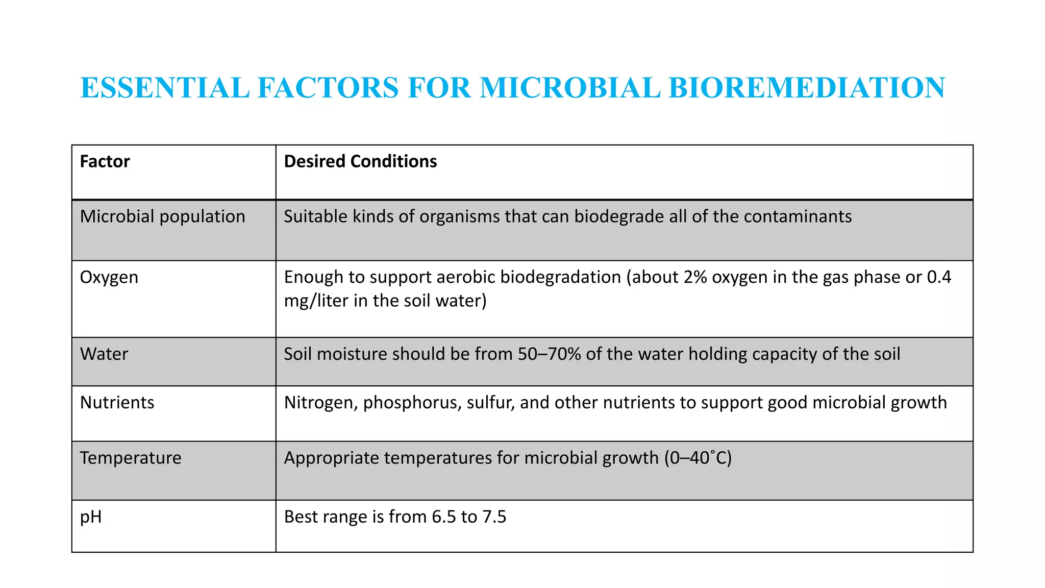 Role of microbes in bioremediation | PPTX