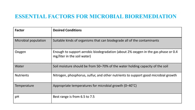 Role of microbes in bioremediation | PPTX | Indoor Environmental Quality | Home & Garden
