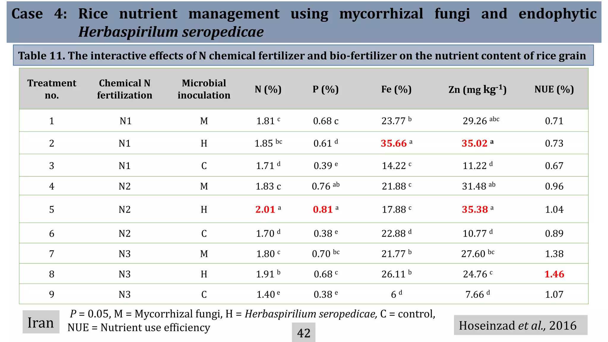 Role of microbes in nutrient mobilization, transformation in fertilizer ...
