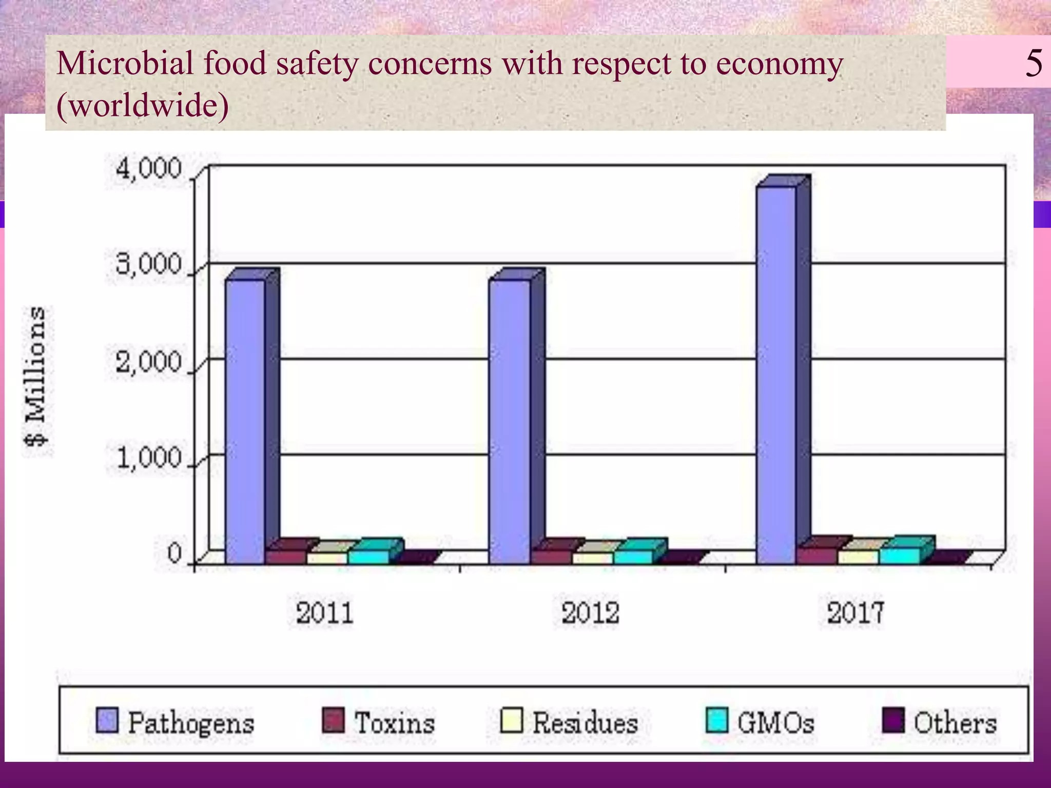 Role of microbiology in food safety | PPTX