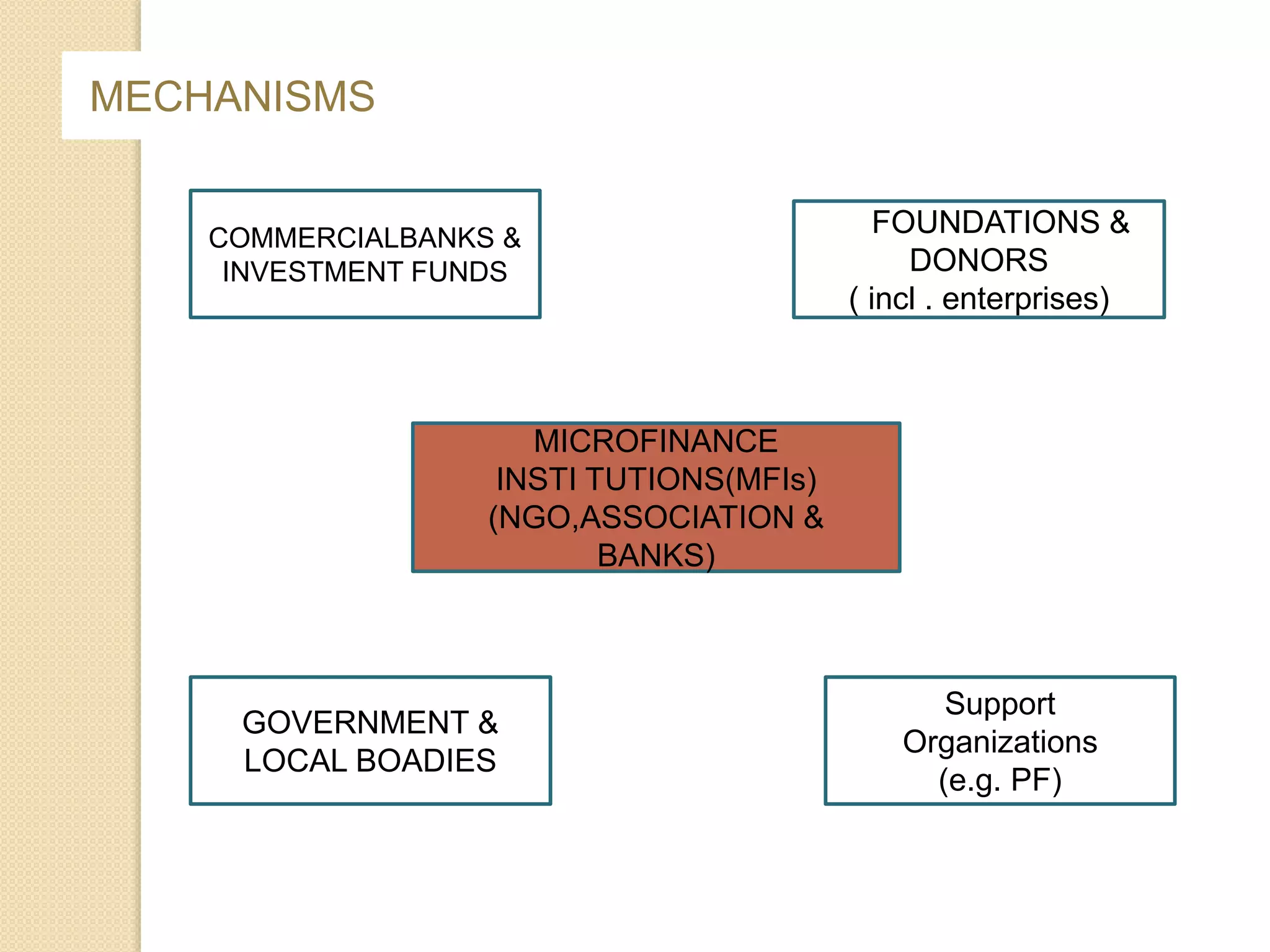 Role of micro finance in rural development | PPTX