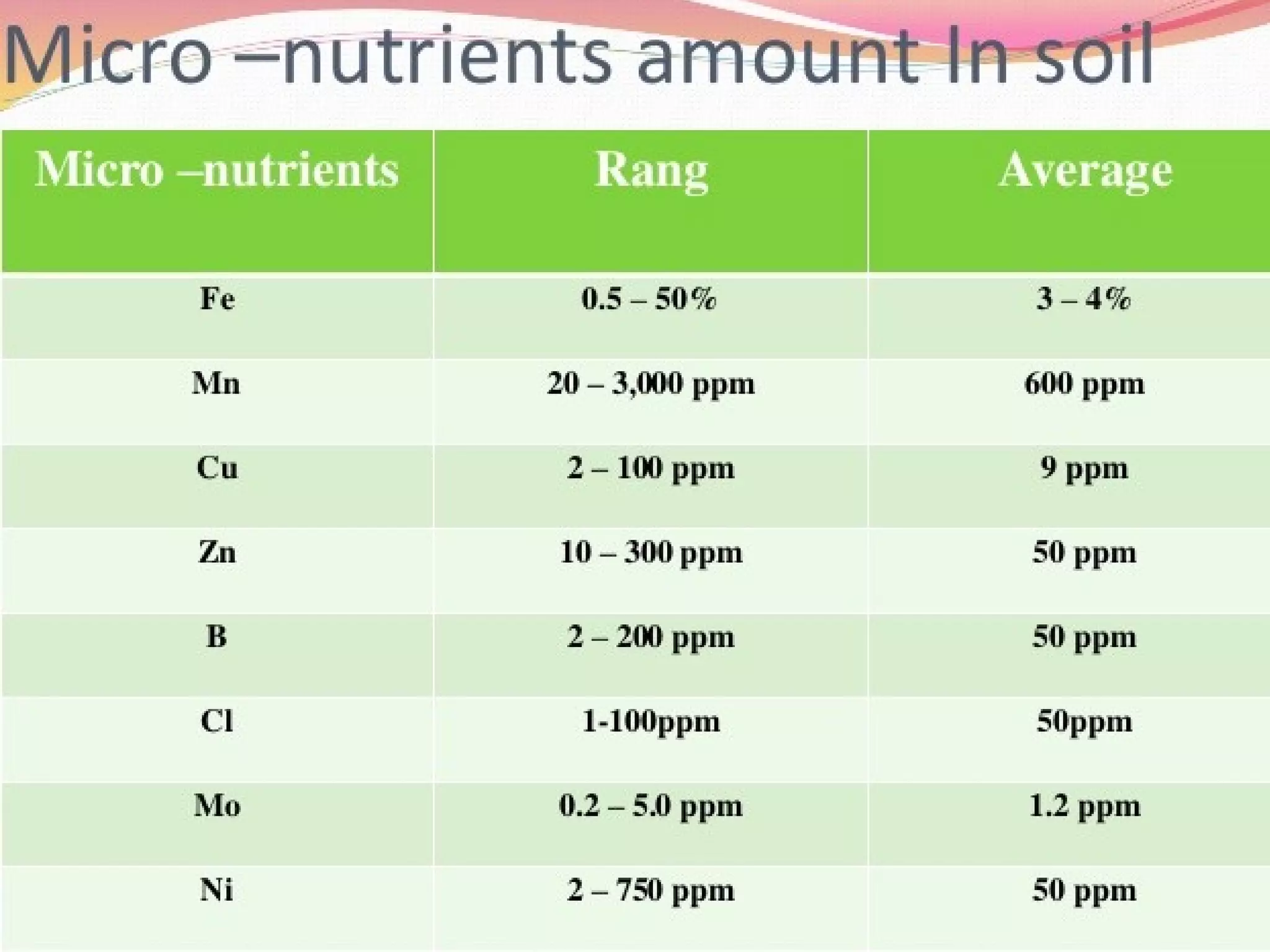Role of micronutrient in crops | PPT