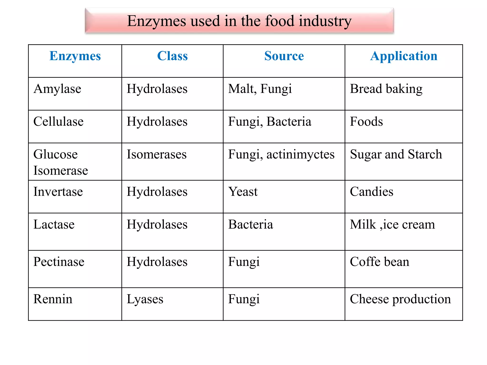 Role of Microorganism and Enzymes in Food Preservation by Pallavi Wani.pptx