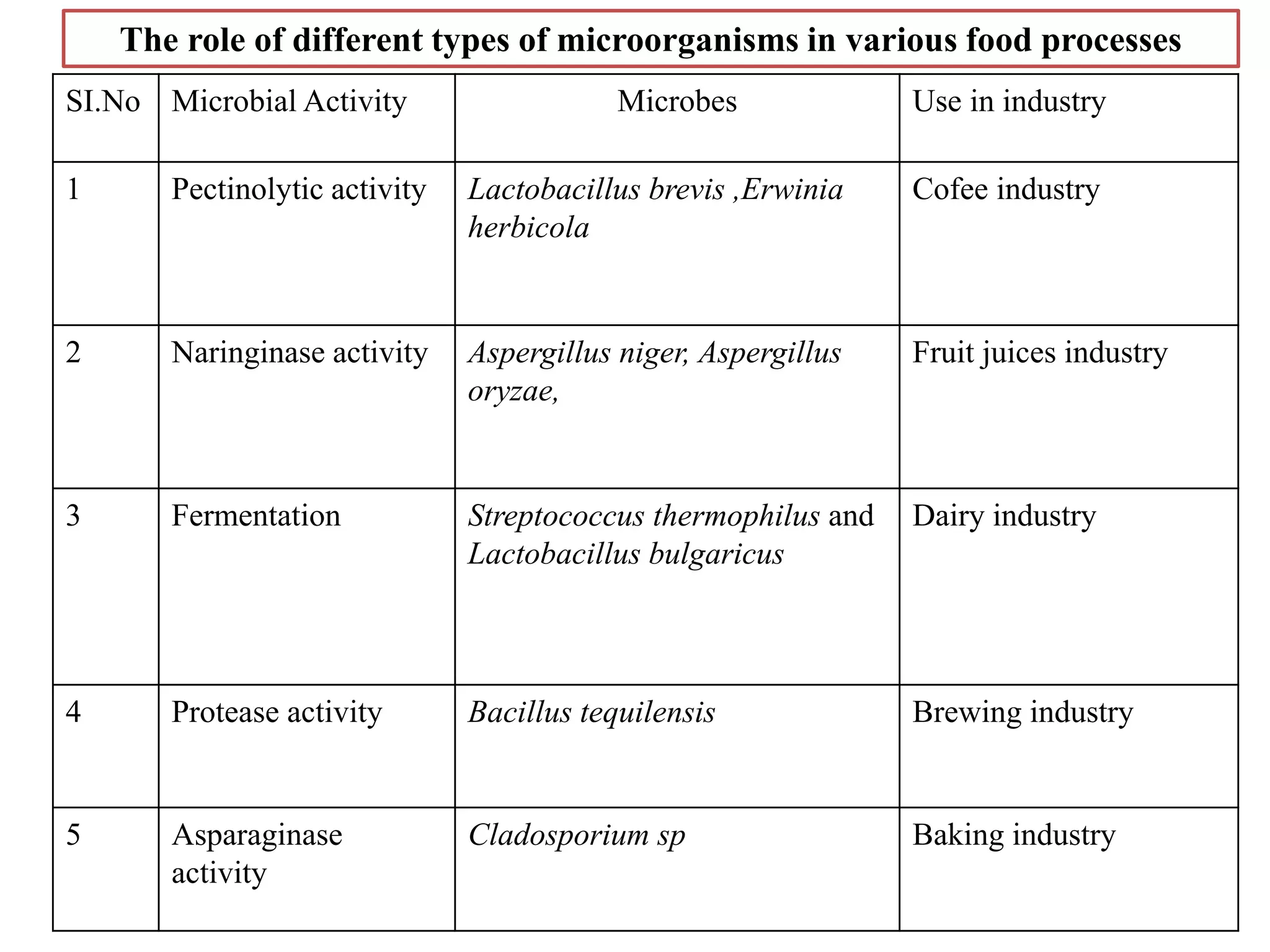 Role of Microorganism and Enzymes in Food Preservation by Pallavi Wani.pptx