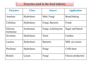 Role of Microorganism and Enzymes in Food Preservation by Pallavi Wani.pptx