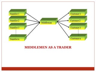 Role of middleme and inventory | PPT