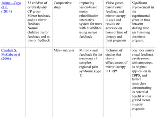Role of mirror therapy in neurological conditions | PPTX