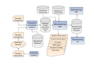 Role of mis in functional areas | PDF
