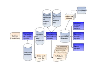 Role of mis in functional areas | PDF