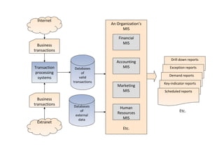 Role of mis in functional areas | PDF
