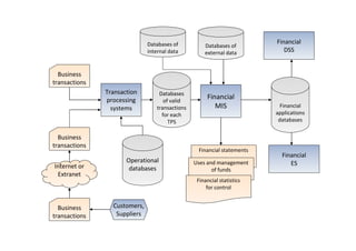 Role of mis in functional areas | PDF
