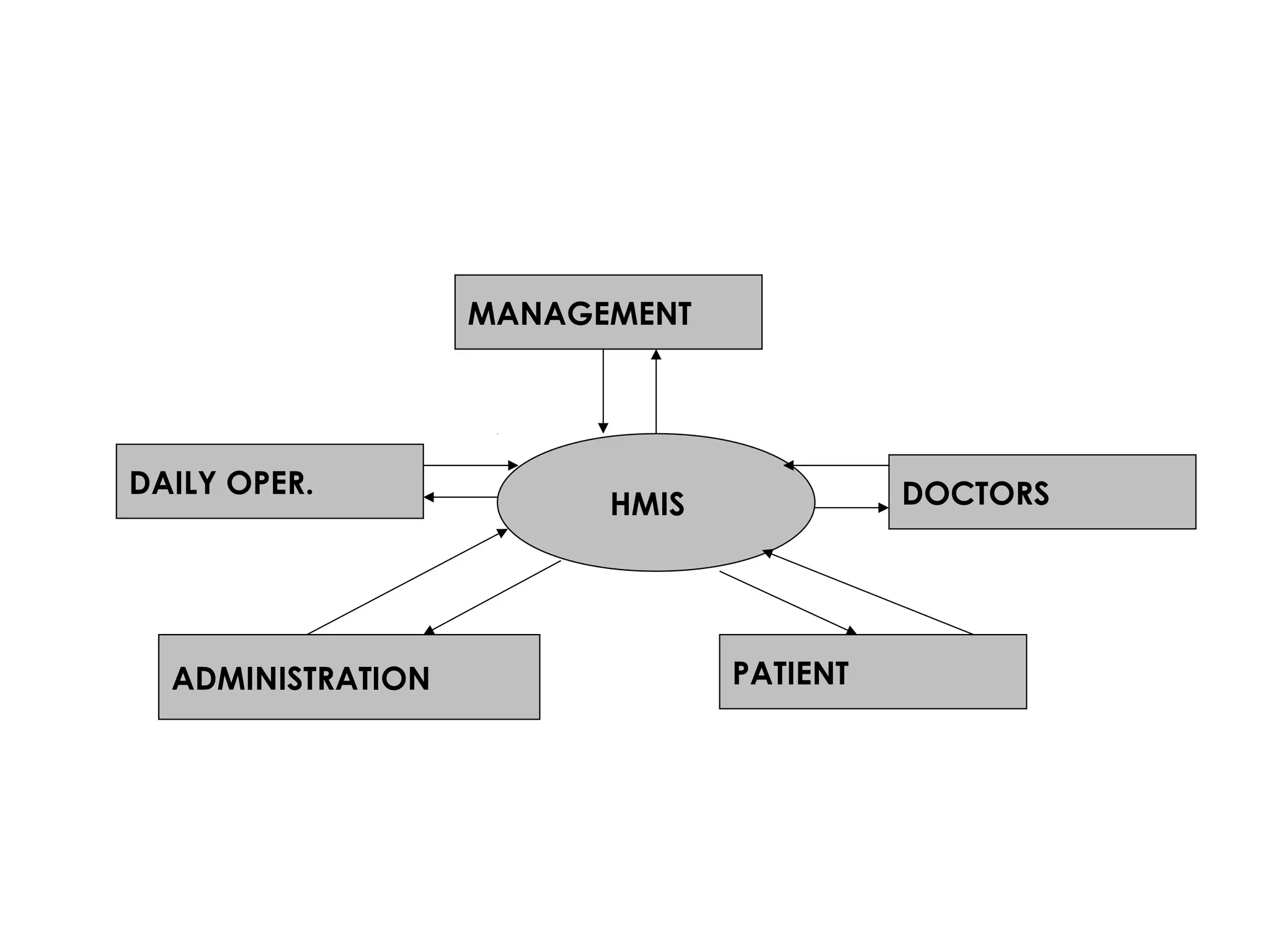 Role of mis in hospital | PPT