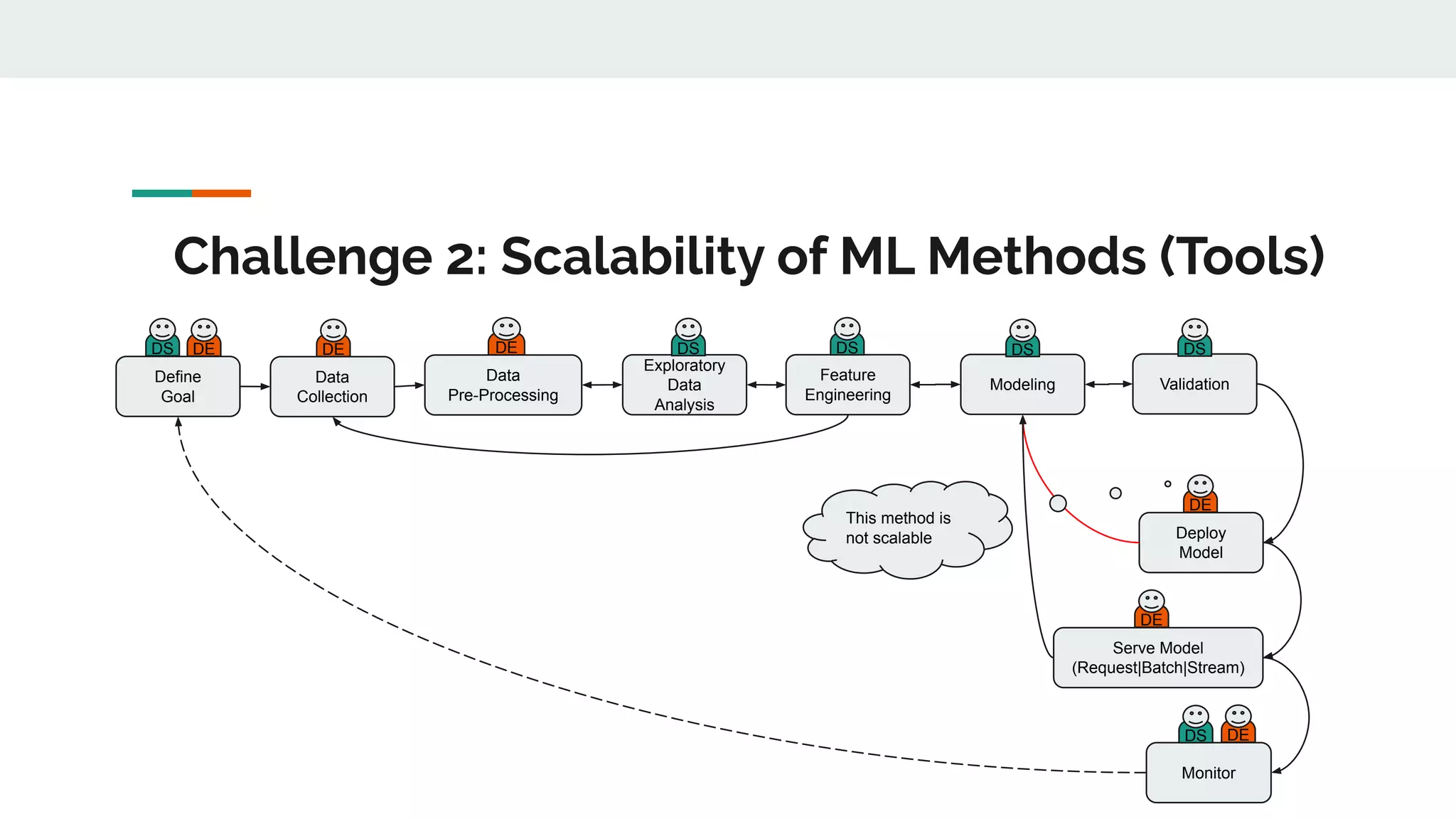 Role of ML engineer | PDF | Cloud Computing | Internet
