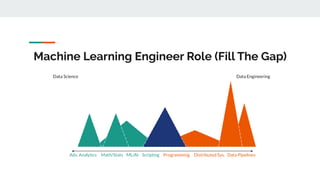 Role of ML engineer | PDF