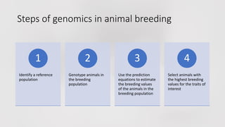 Role of Modren Genomics in Animal Productions.pptx