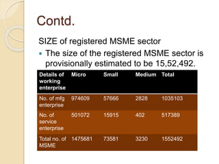 Role of MSME in Indian Economy | PPTX
