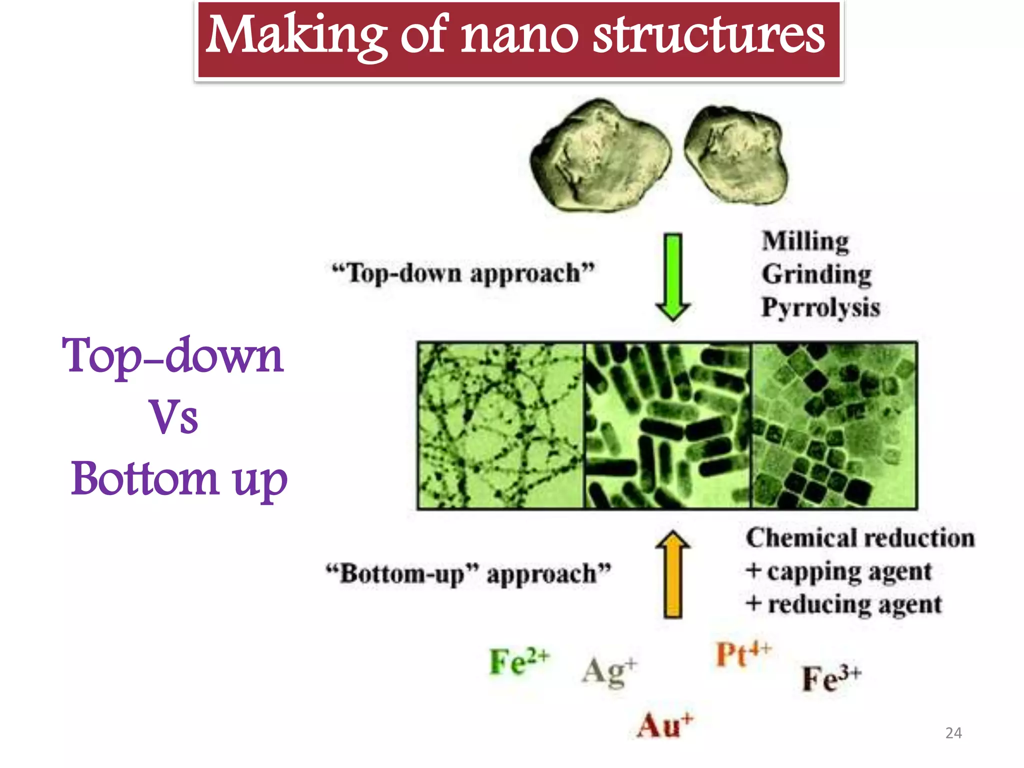 Role of nanotechnology in insect pest management | PPTX