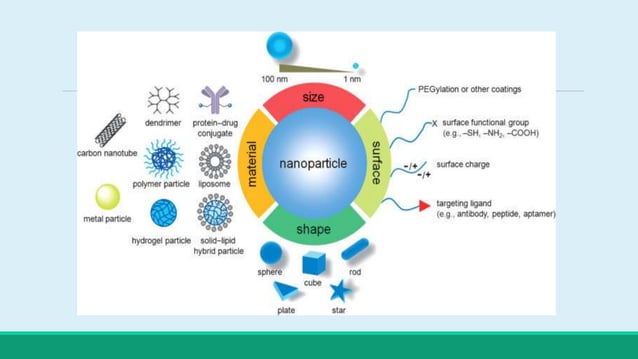 role of nanotechonolgy in diagnostic pathology.pptx | Chemistry | Science