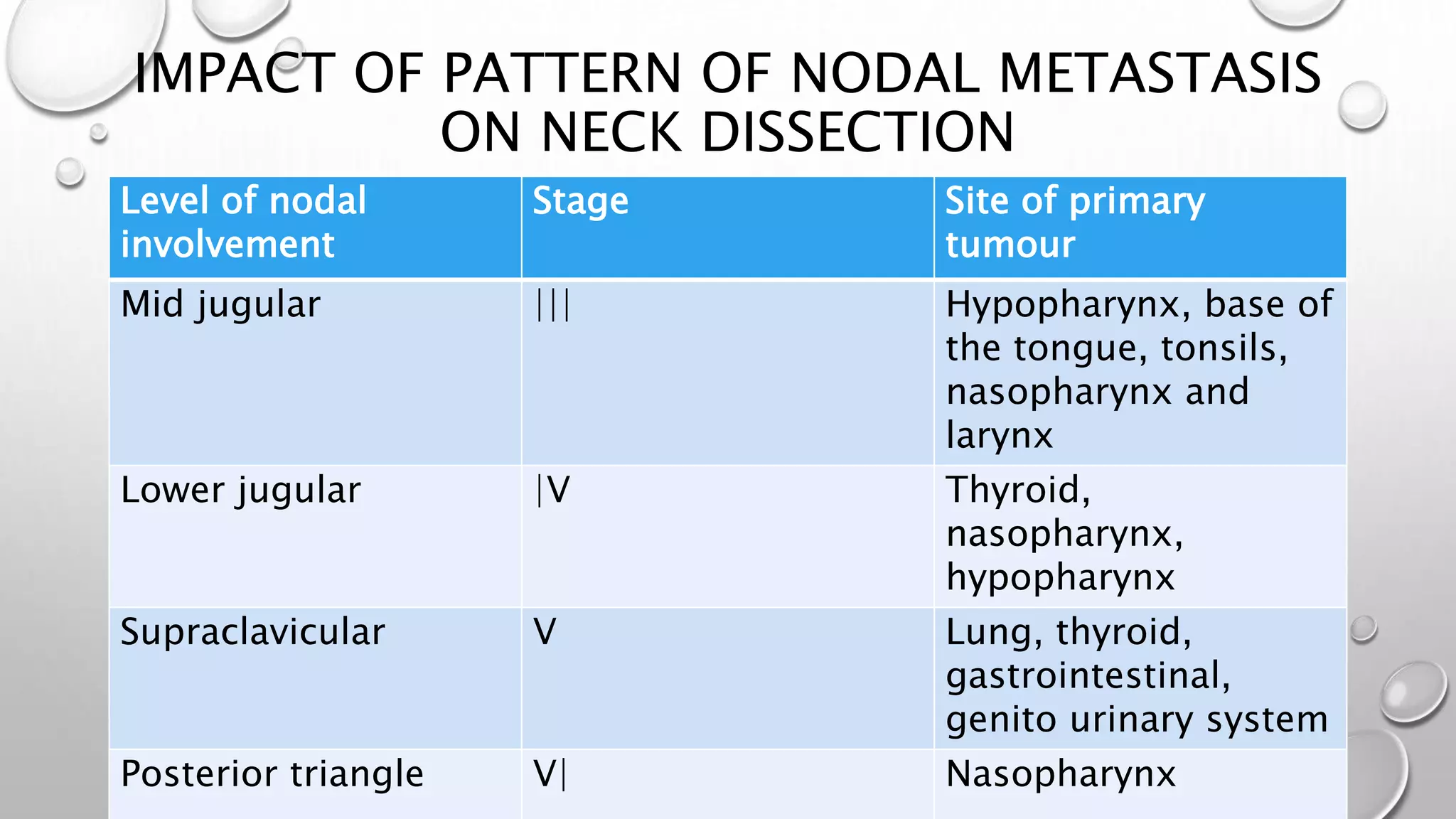 Role of neck dissection in the management of head and neck cancer | PPTX