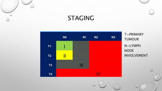Role of neck dissection in the management of head and neck cancer | PPTX