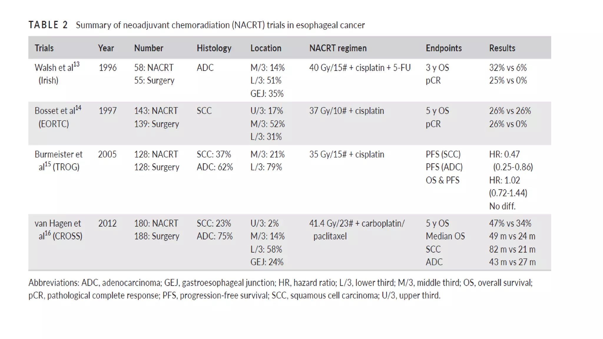 Role of neoadjuvant chemoradiation in locally advanced carcinoma | PPT