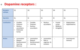 Role of Neurotransmitter Dopamine in Symptoms of Schizophrenia-1.pptx