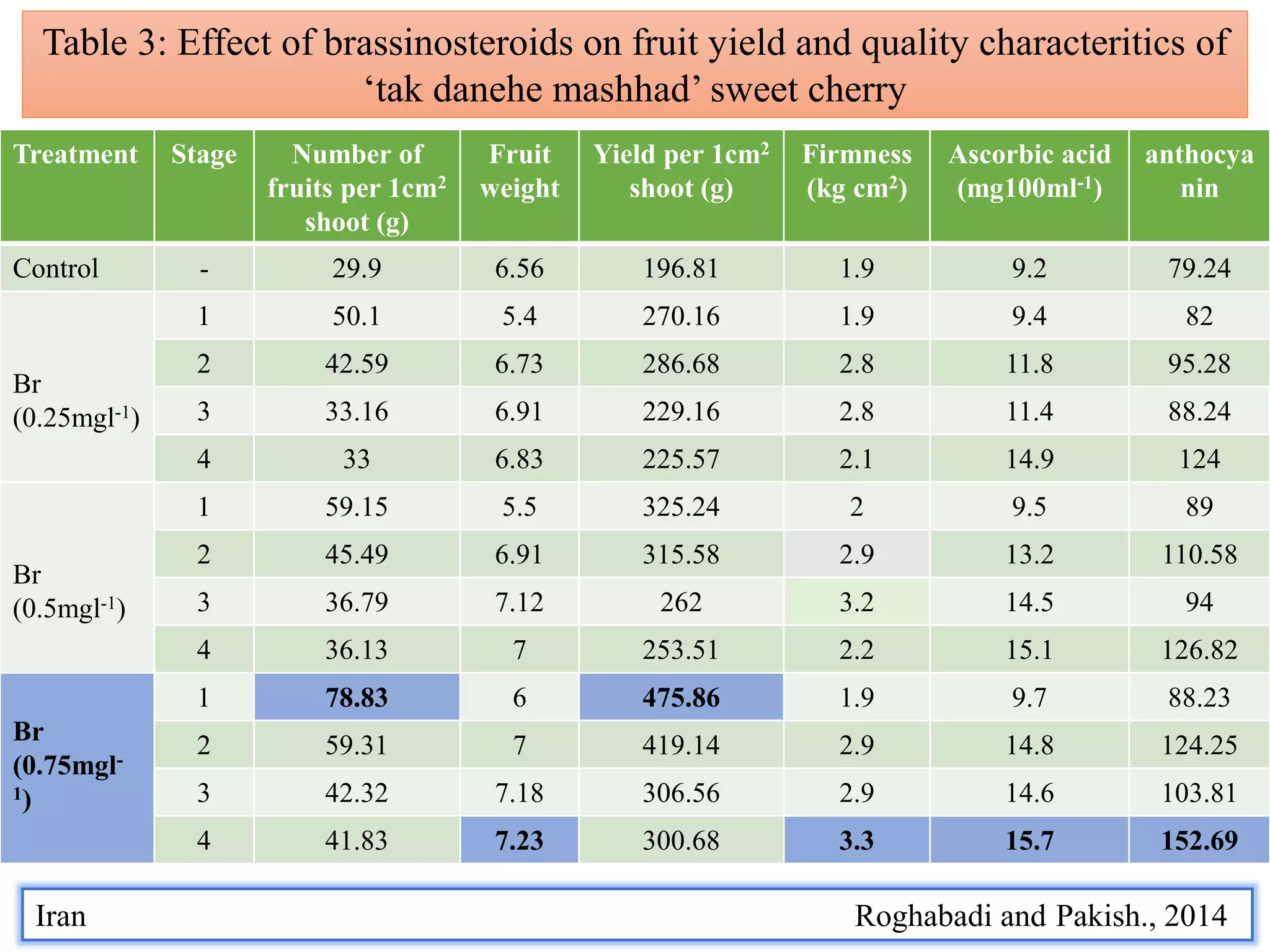 Role of new generation plant bioregulators in fruit | PPTX