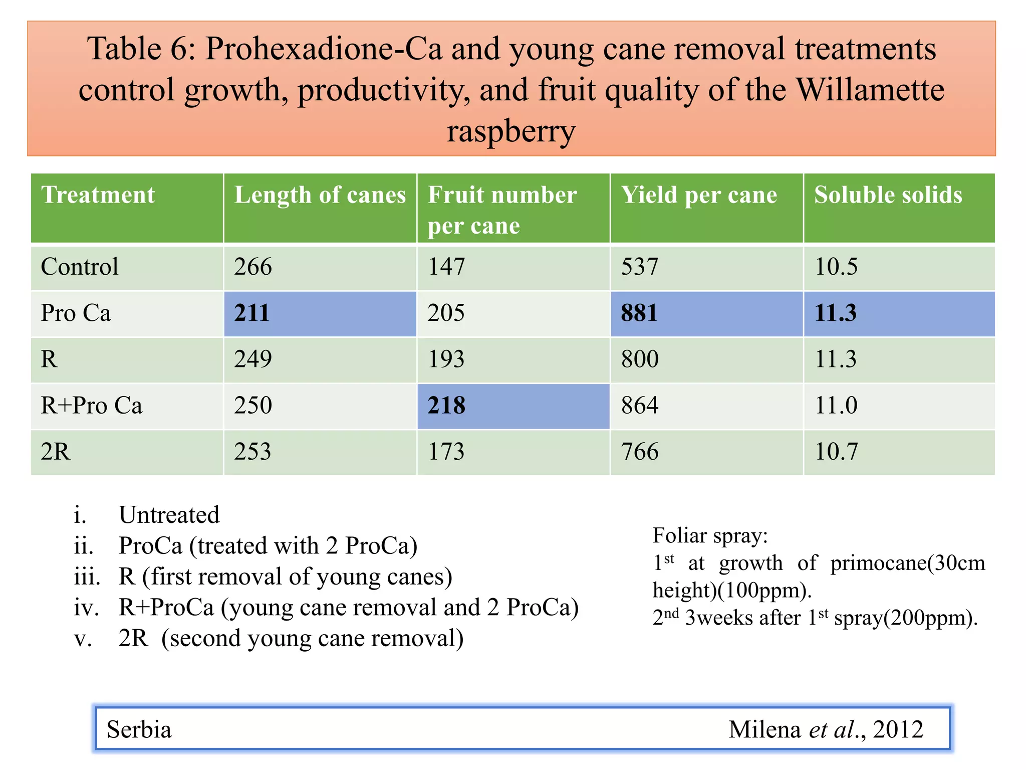 Role of new generation plant bioregulators in fruit | PPTX