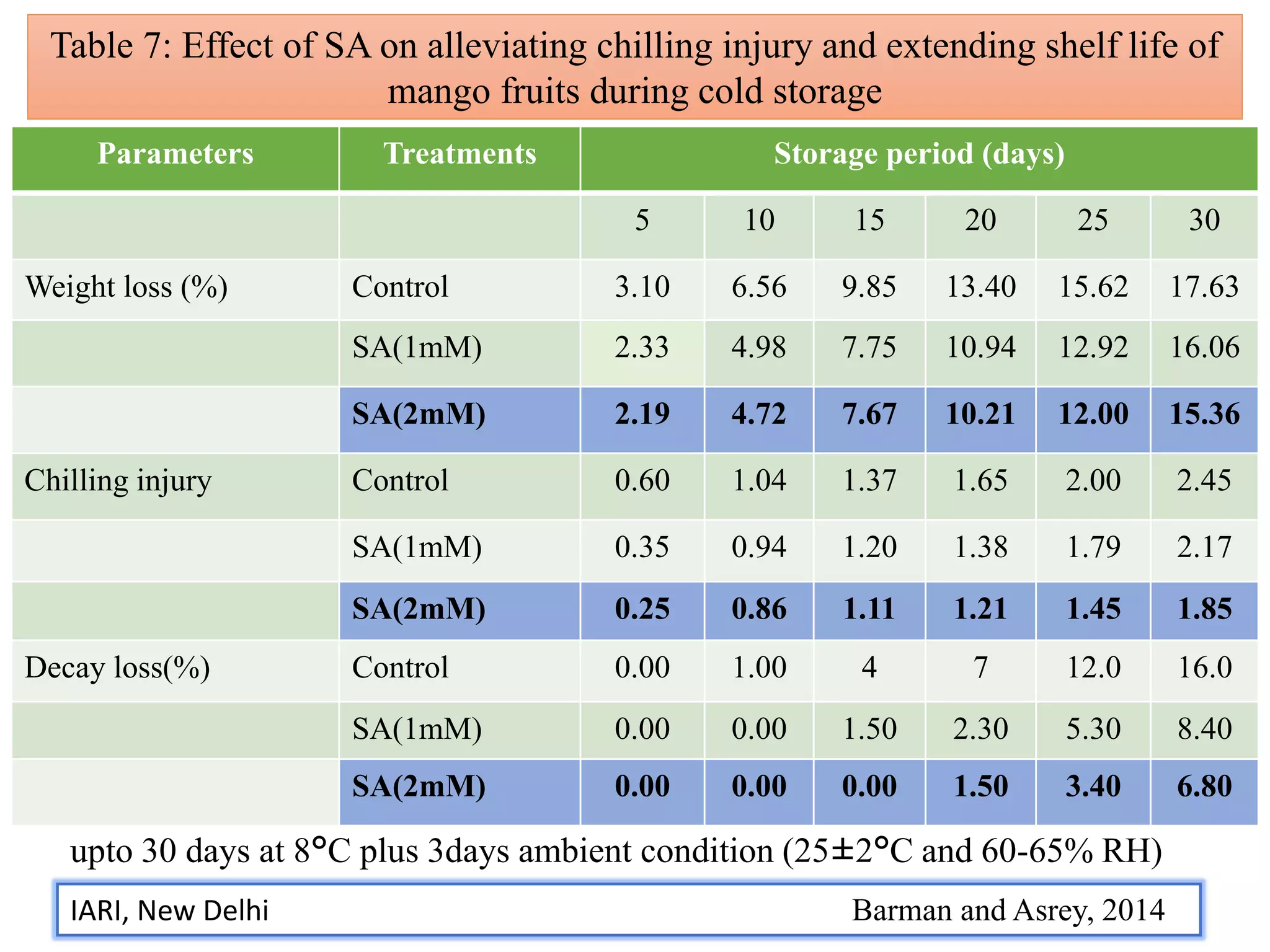 Role of new generation plant bioregulators in fruit | PPTX