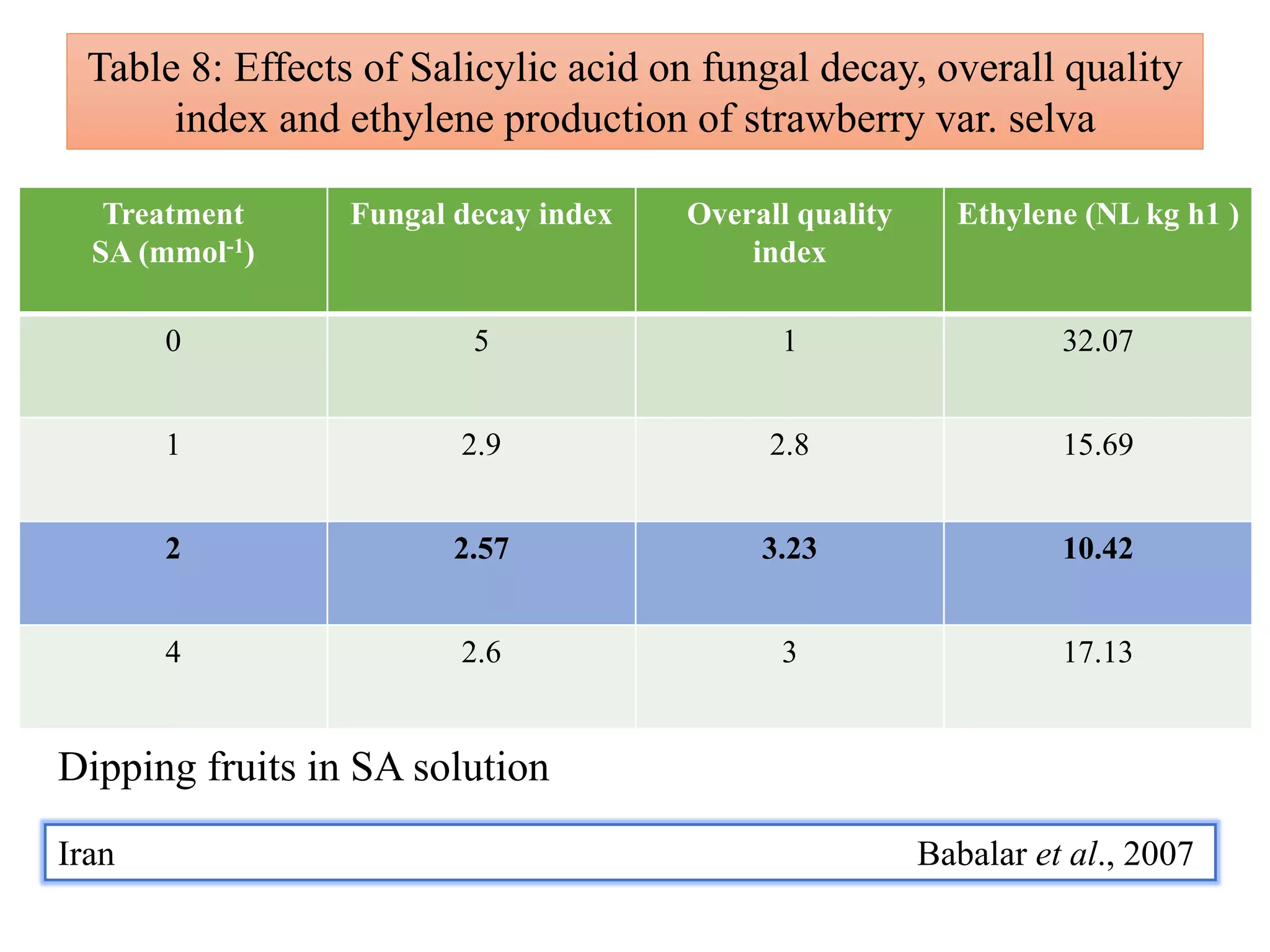Role of new generation plant bioregulators in fruit | PPTX