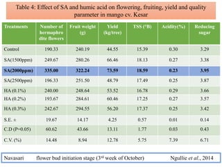 Role of new generation plant bioregulators in fruit | PPTX
