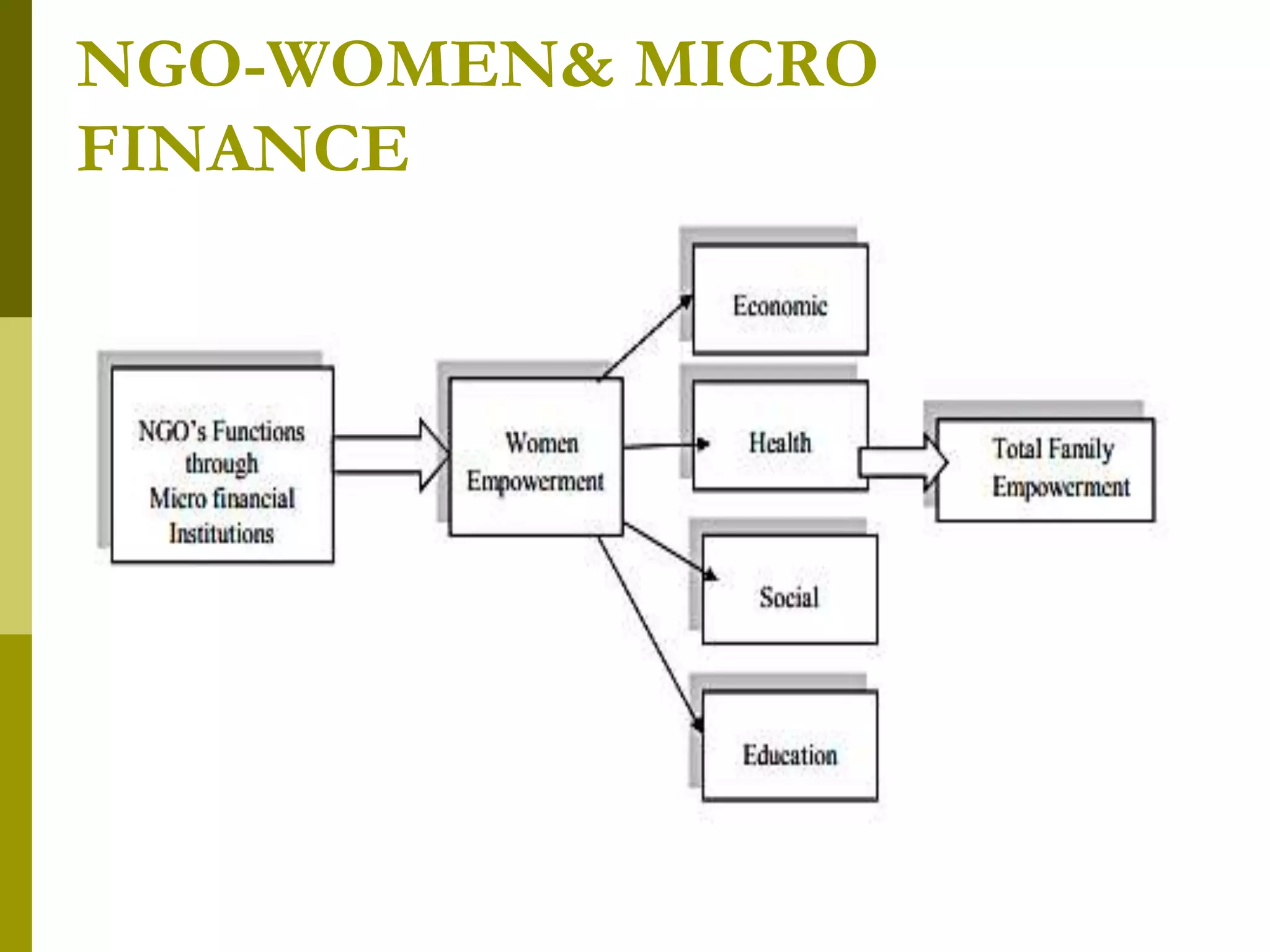 Role of ngo in microfinance | PPTX