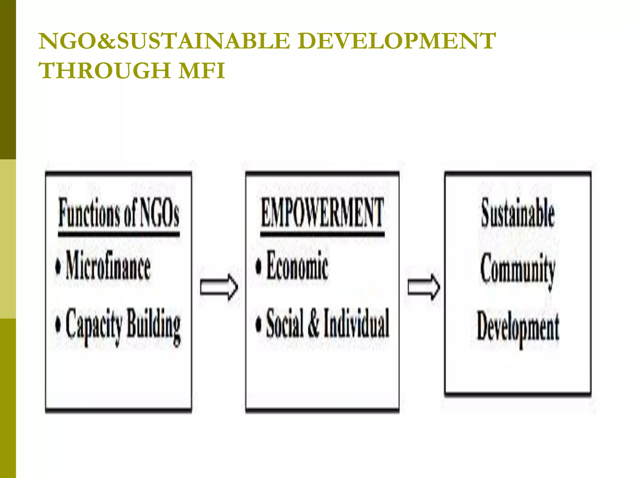 Role of ngo in microfinance | PPTX