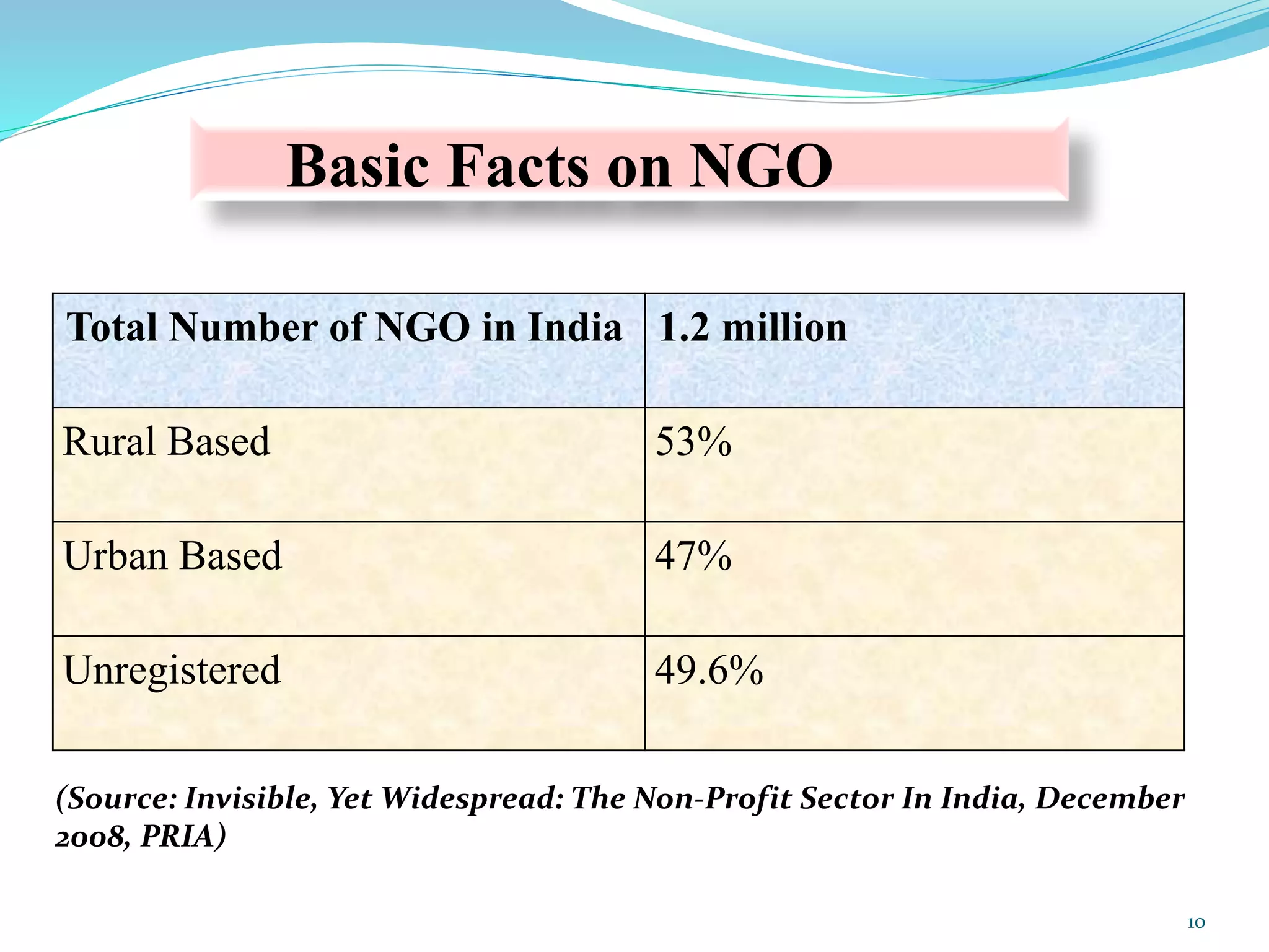 Role of non-governmental organizations (NGOs) in rural development | PPT
