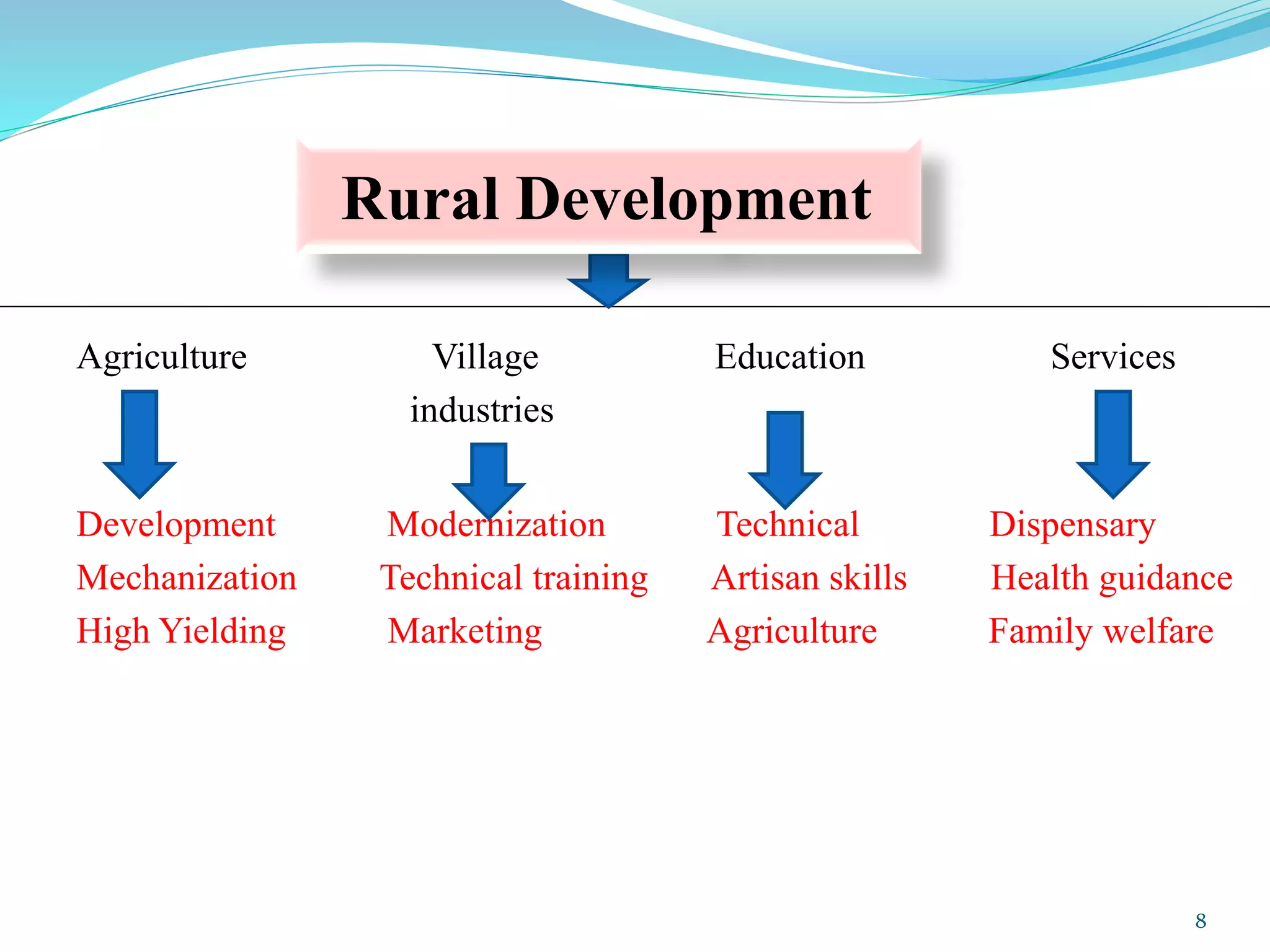 Role of non-governmental organizations (NGOs) in rural development | PPT