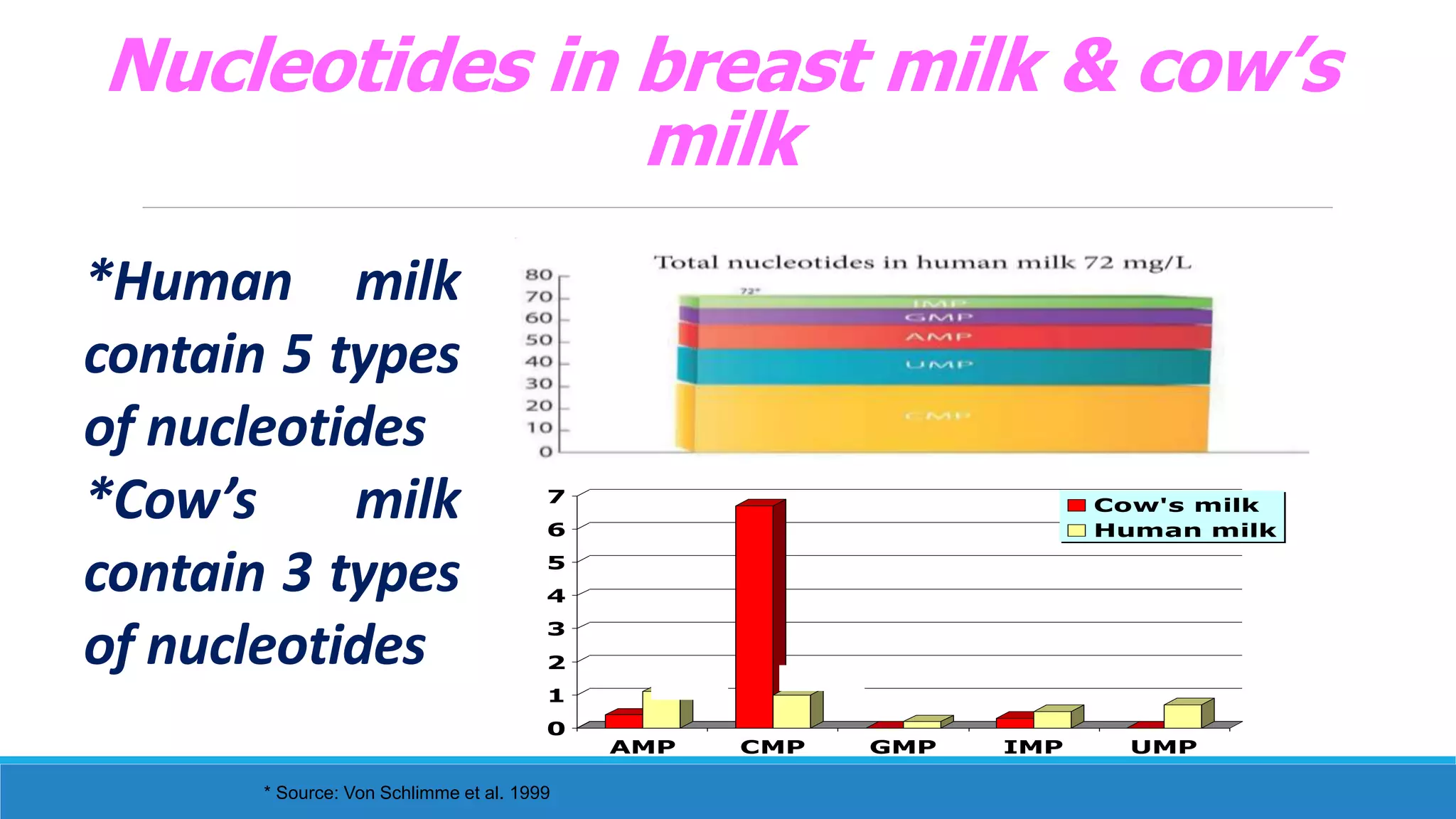 Role of nucleotides in infant formula | PPTX