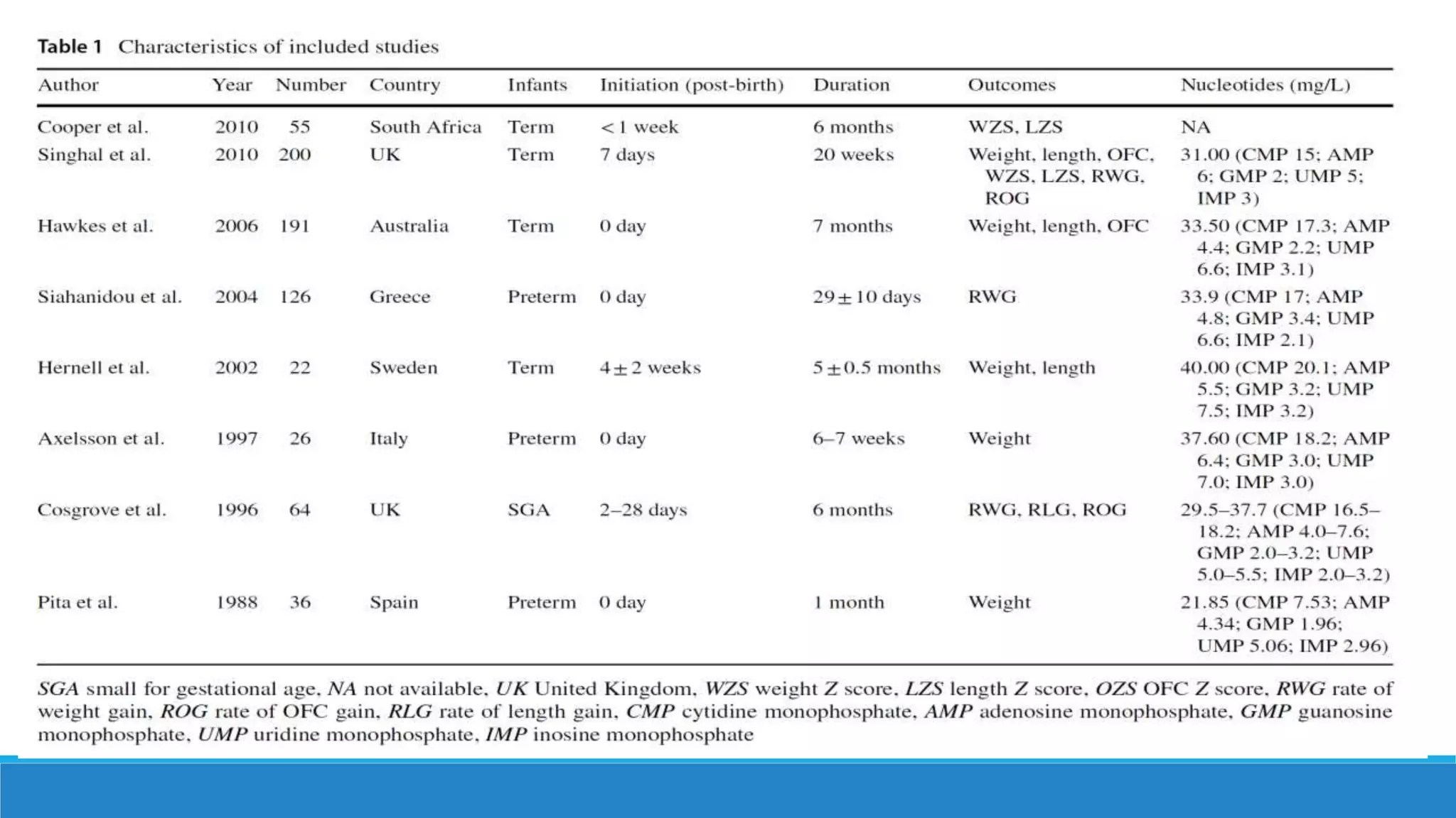 Role of nucleotides in infant formula | PPTX