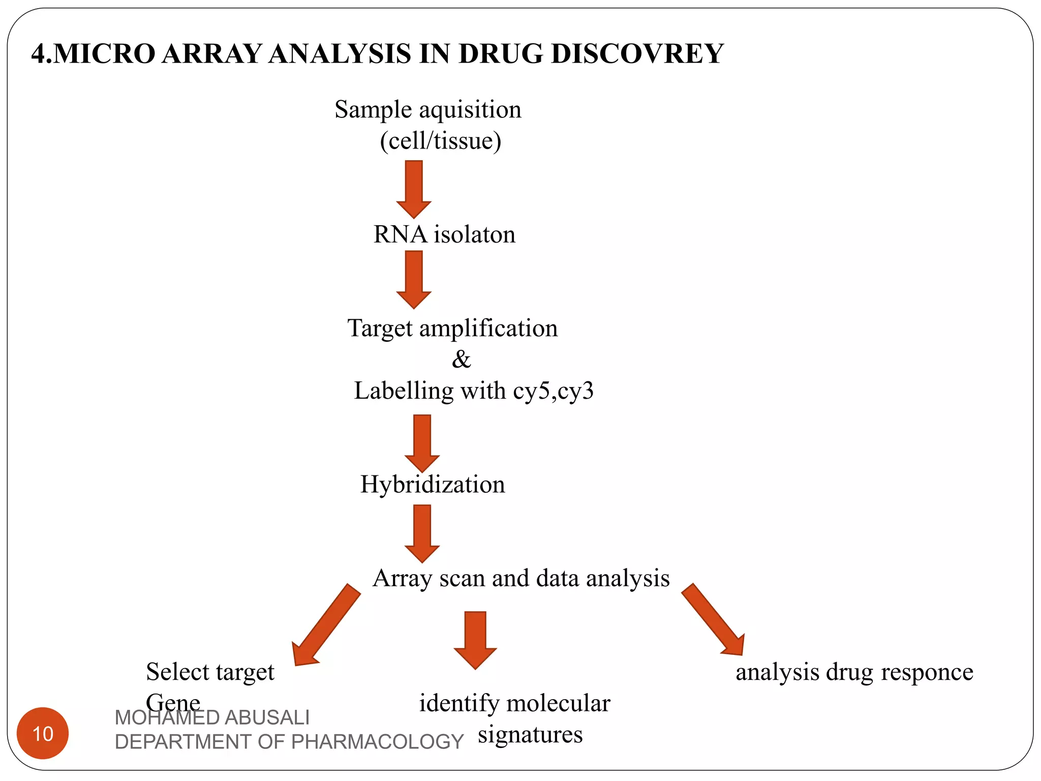 Role of nuclicacid microarray &protein micro array for drug discovery process | PPTX